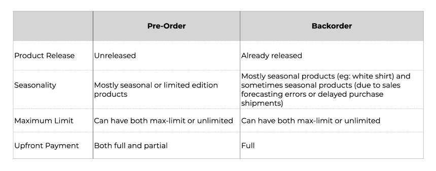 Pre-Orders vs Backorders: What’s the Difference?